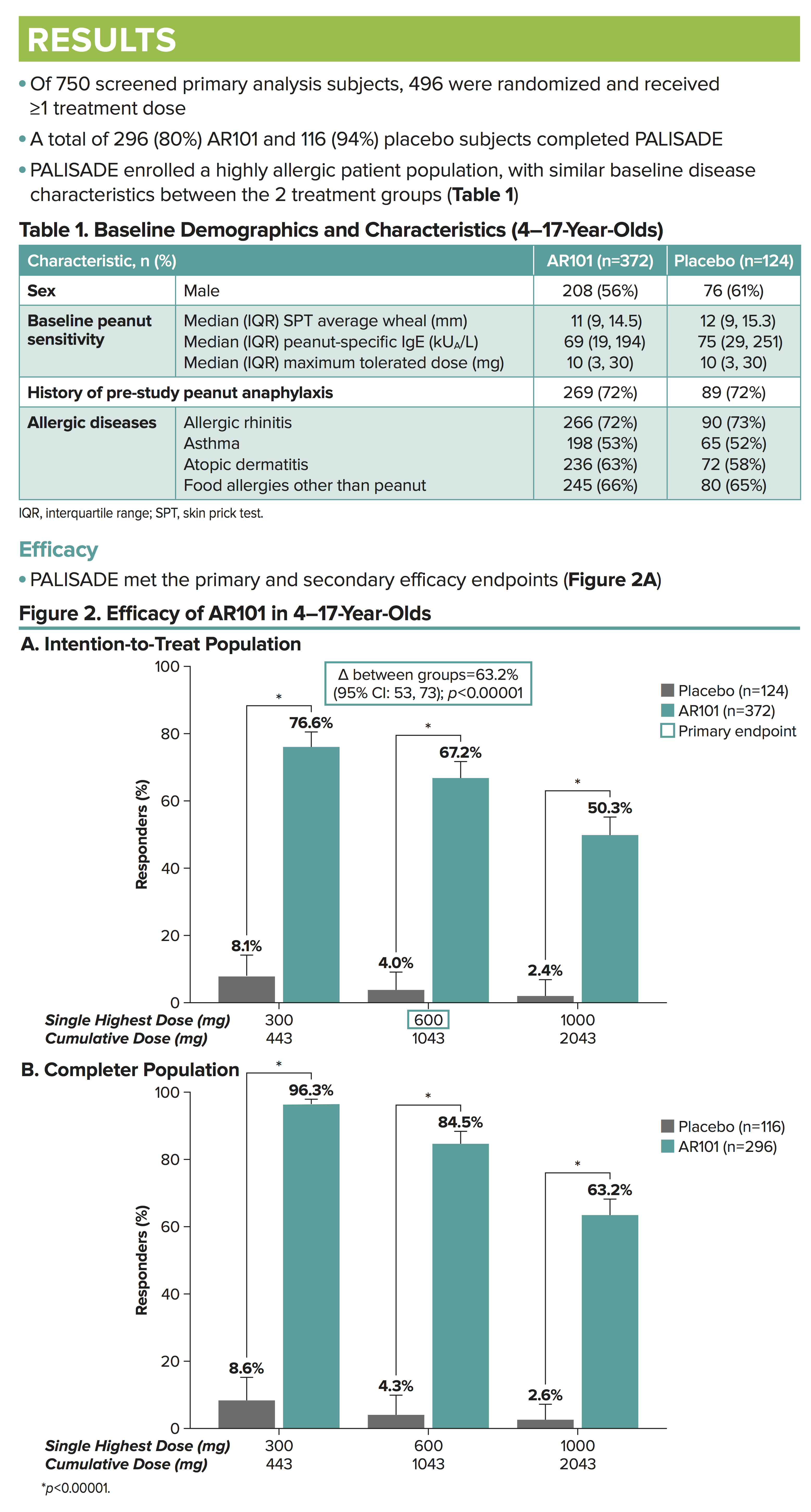 PALISADE Peanut Study Results Published - Midwest Allergy Sinus Asthma ...
